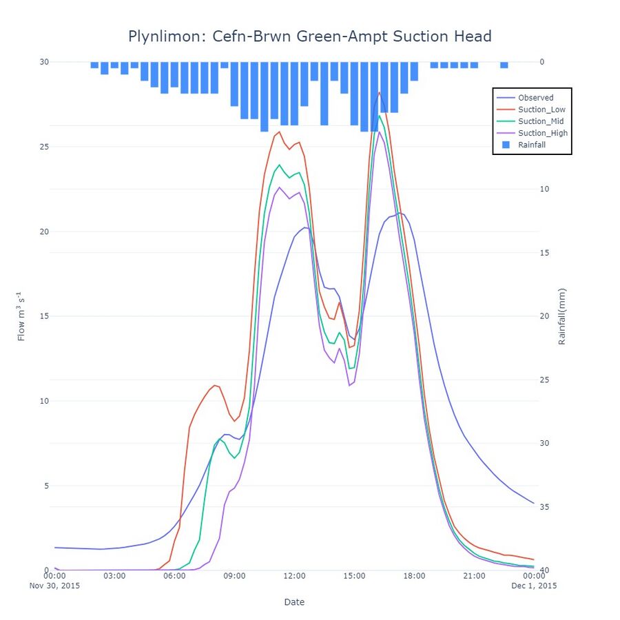 Green-Ampt Infiltration Parameters - Tuflow