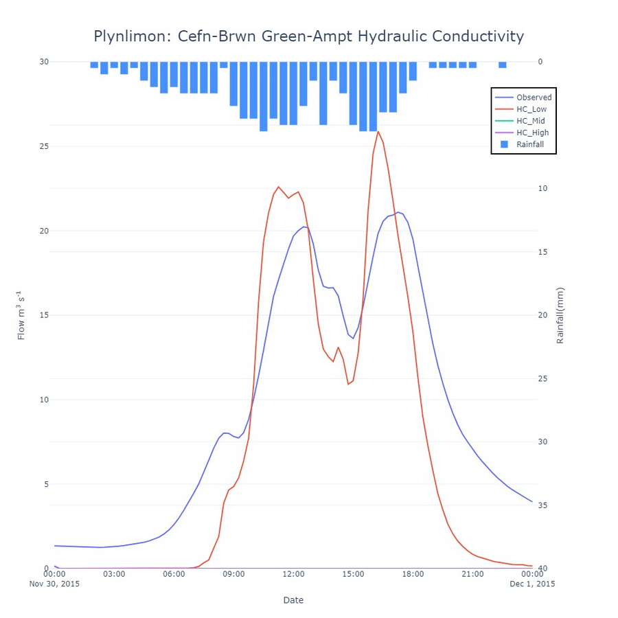 Green-Ampt Infiltration Parameters - Tuflow