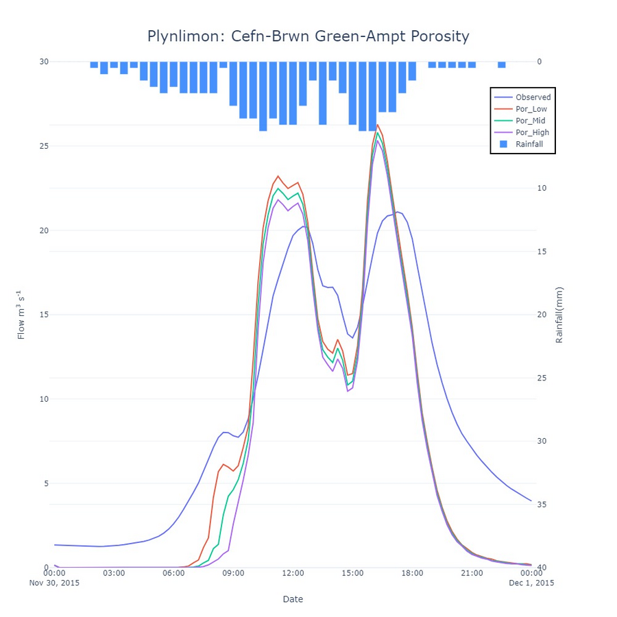 Green-Ampt Infiltration Parameters - Tuflow