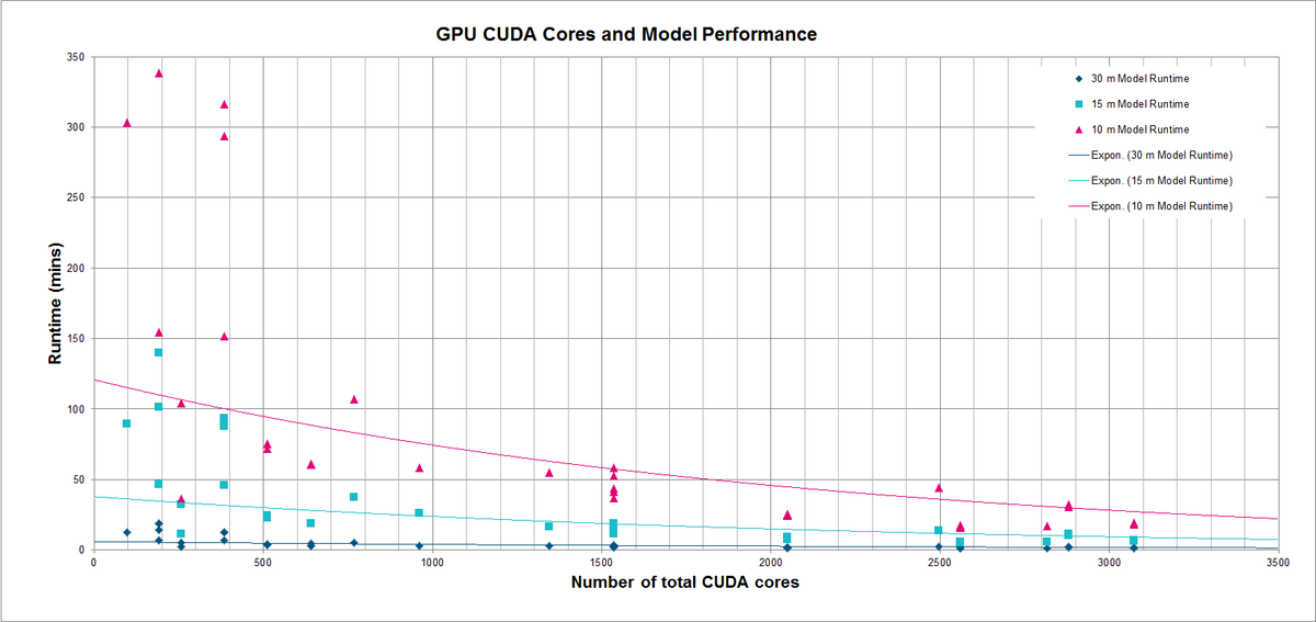 Hardware Benchmarking - Tuflow