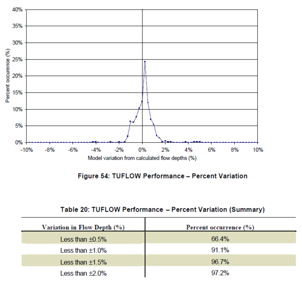 TUFLOW Benchmarking - Tuflow