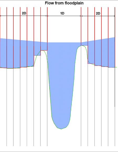 1D-2D Flood Modeller-TUFLOW - Tuflow