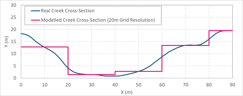 TUFLOW 2D Cell Size Selection - Tuflow