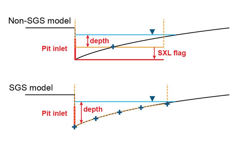 Quadtree and Sub-Grid Sampling FAQ - Tuflow