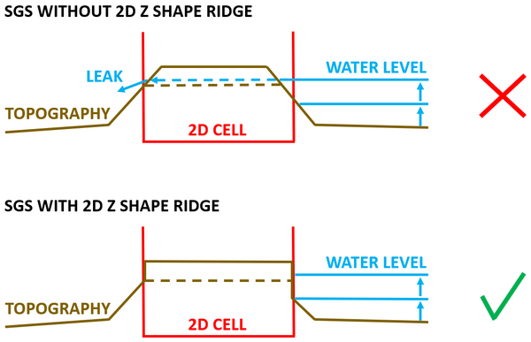 Quadtree and Sub-Grid Sampling FAQ - Tuflow
