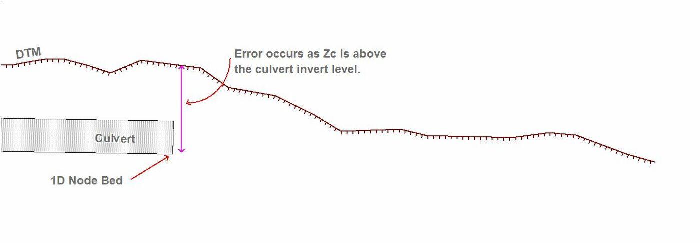 1D Culverts - Tuflow