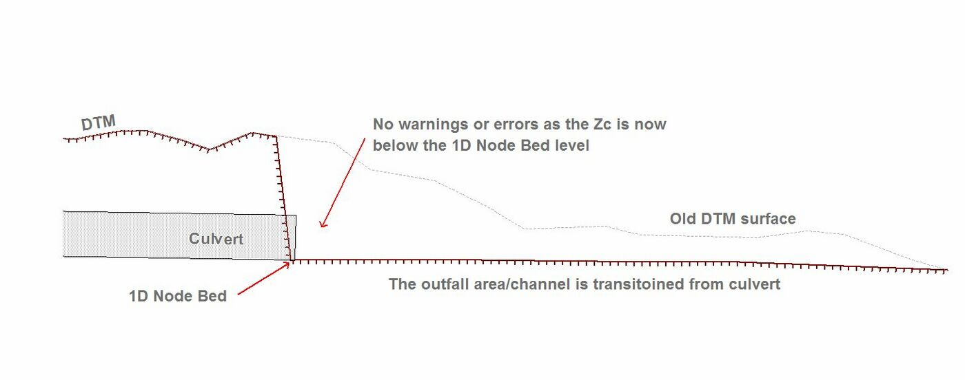 1D Culverts - Tuflow